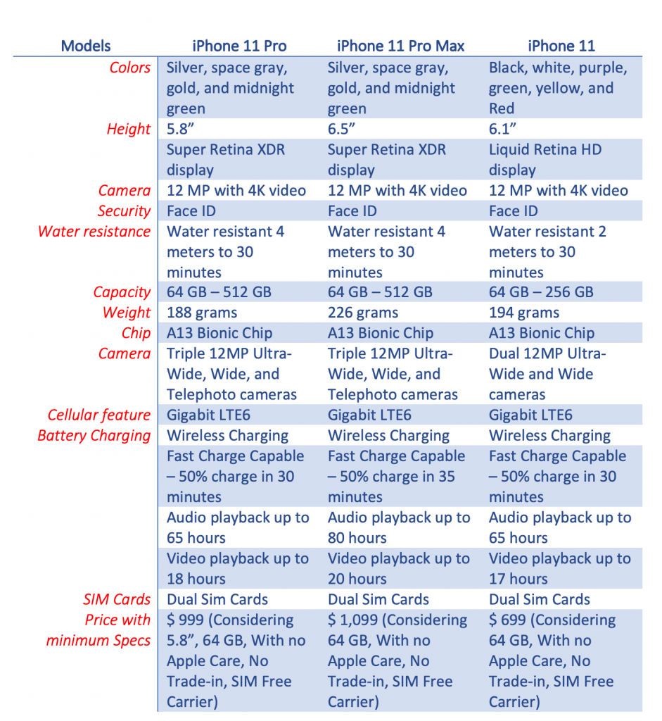 Which Apple iPhone to buy - Best iPhone Comparison - Jawad Abid